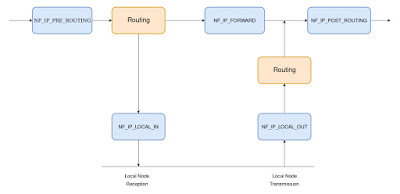Understanding Firewalls and Netfilters